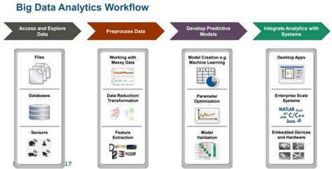 Matlab Coding On Linkedin Big Data Analytics Workflow Free Projects On Data Science Practical