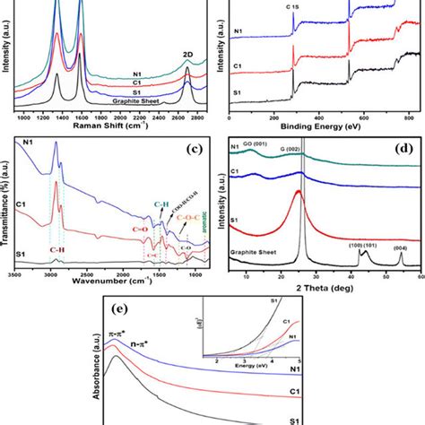 Raman Spectra W R T Pyrolytic Graphite Sheet A Xps Survey Scan Download Scientific Diagram