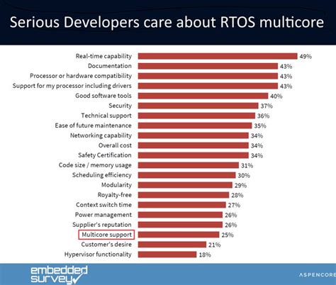 bill lamie on linkedin rtos px5rtos iot embedded embeddedsystems
