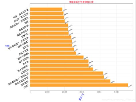 Python爬虫以及图表展示爬虫爬图表 Csdn博客