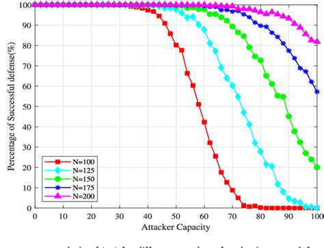 Figure 9 From A Lightweight Stochastic Blockchain For Iot Data