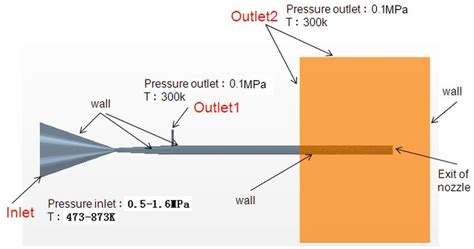 Schematic Diagram Of Computational Domain And Boundaries Condition Download Scientific Diagram