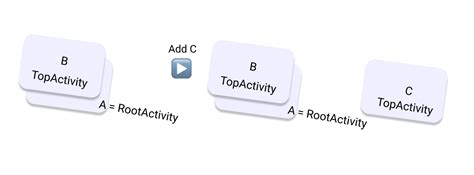 Activity Launchmode
