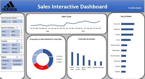 Priscilla Afolabi On Linkedin Dataanalytics Project Dashboard