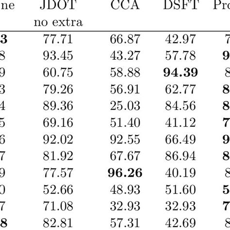 Conceptual Illustration Of The Proposed Domain Adaptation Method For Download Scientific