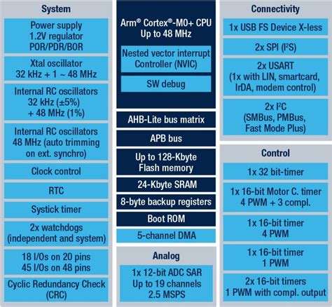 stm32c071kb mainstream arm cortex m0 mcu with 128 kbytes of flash