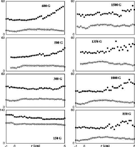 Radial Electron Temperature Profiles With B 0 As A Parameter The