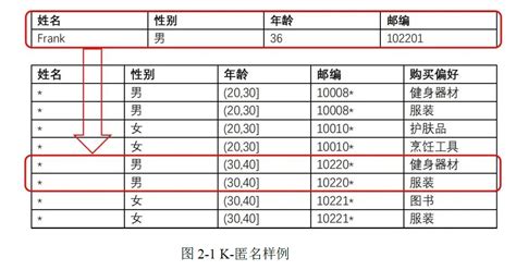 数据脱敏技术综述 xiaopangpang 博客园
