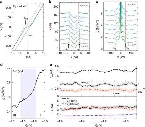 Superconducting Quantum Point Contact In Regime Ii A Representative Download Scientific