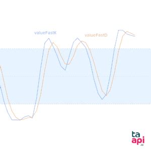 StochRSI Stochastic Relative Strength Index Via API TAAPI IO
