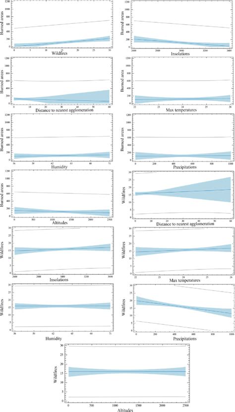 Wildfires And Affected Areas As A Function Of Distance To Nearest Download Scientific Diagram