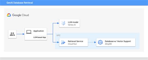 Building An LLM And RAG Based Chat Application Using AlloyDB AI And LangChain Google Codelabs