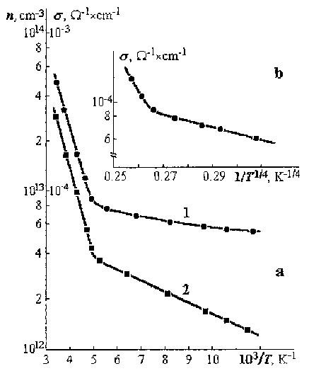 A Temperature Dependences Of Conductivity σ T Curve 1 And Download Scientific Diagram