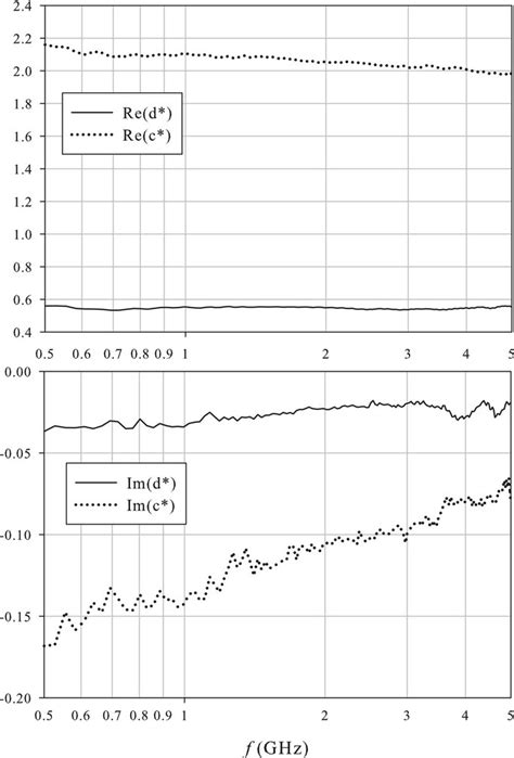 Calibration Constants D And C As A Function Of Frequency Calculated
