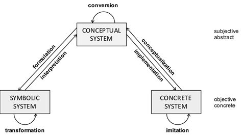 The Model Triangle Adapted From 10 Download Scientific Diagram