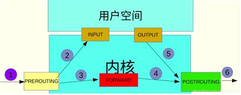 Linux防火墙中的“四表五链“解析linux防火墙那些链 Csdn博客