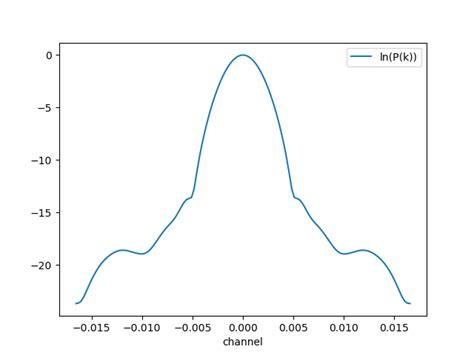 Observational Astronomy How To Construct Optimal Wiener Filter