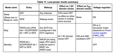 Stm32f103 低功耗调试笔记 低功耗模式下一直有个800多ua的电流 Stm32f103 Stop 电流 Csdn博客