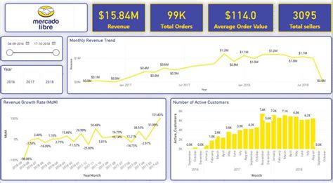 Powerbi Ecommerceanalytics Datavisualization Dashboarddesign Datastorytelling