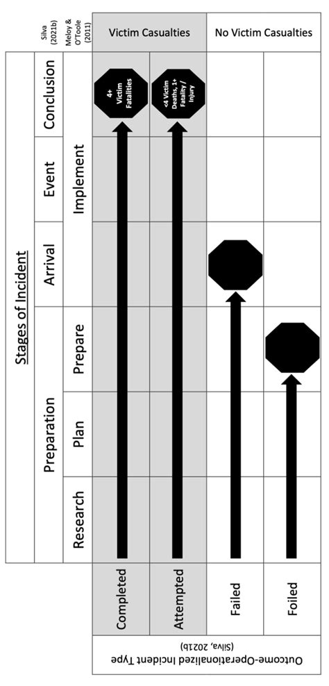 Illustrative Model Of Outcome Operationalized Incident Type Silva