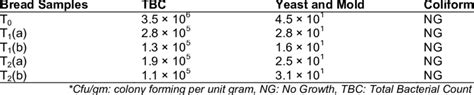 Microbial Load Of Different Bread Samples Download Scientific Diagram