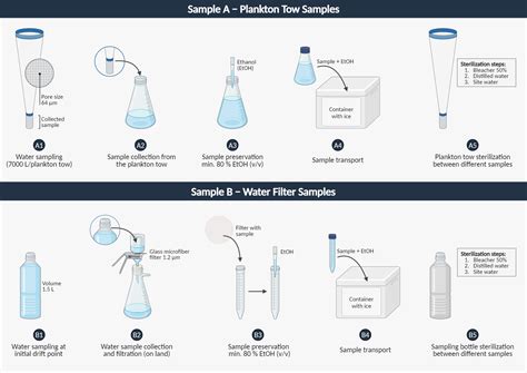 Environmental Dna Edna Sampling Biodiversity Monitoring And Invasive Species Early Detection