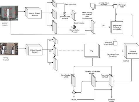 Figure 1 From A Fast And Accurate Few Shot Detector For Objects With
