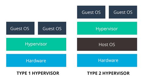 Type 1 And Type 2 Hypervisors What Makes Them Different By Resellerclub Resellerclub Medium