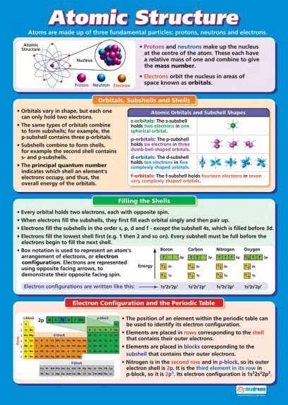 Atomic Structure Science Educational School Posters Chemistry