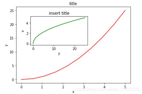 matplotlib理解对象，axes axes撖寡情 csdn博客