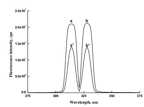 Fluorescence Spectra Of Silver Nanoparticles At Zara Khull Blog