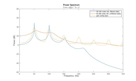 Modeling Current Signal From An Energizing Transformer Matlab And Simulink Example