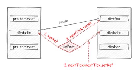 Incorrect Template Ref Issue Vuejs Core GitHub
