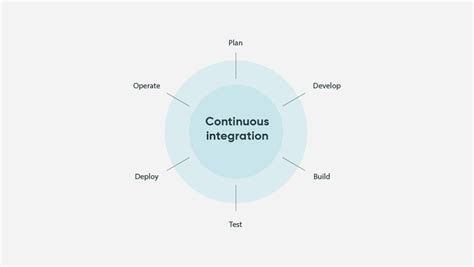Continuous Integration Diagram