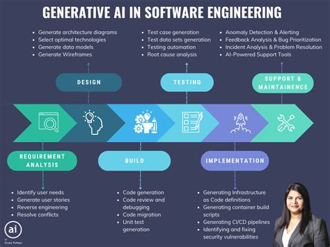 RAG For Code Generation Automate Coding With AI LLMs