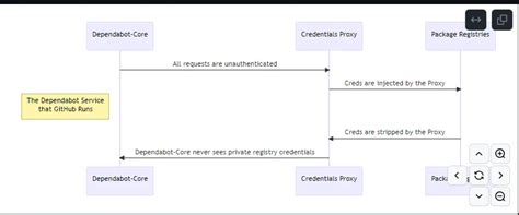 Dependabot Core Dependabots Core Logic For Creating Update Prs