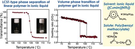 Lower Critical Solution Temperature Behavior Of Linear Polymers In Ionic Liquids And The