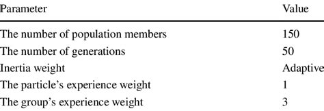 Values Used For Pso Algorithm Parameters Download Scientific Diagram