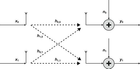 choosing between open and closed loop mimo in bts systems embedded
