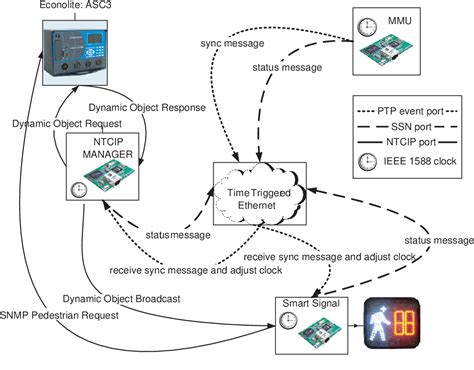 Figure 1 From Distributed Ethernet Network Of Advanced Pedestrian Signals Semantic Scholar