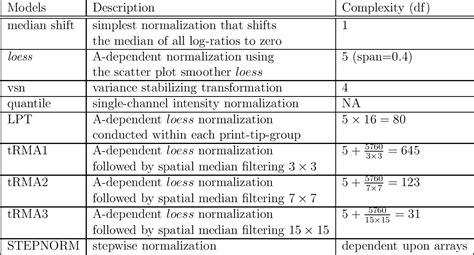 Table 1 From Statistical Applications In Genetics And Molecular Biology Stepwise Normalization