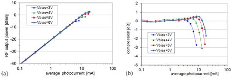 RF Output Power A And RF Compression B At GHz Download Scientific Diagram