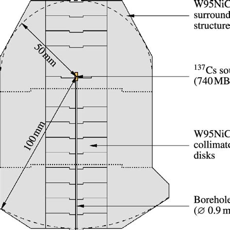 Schematic Cross Section Of The Rotationally Symmetric 137 Cs Source Download Scientific Diagram