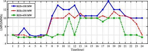 Figure 4 From A Strengthened Primal Dual Decomposition Algorithm For Solving Electricity Market