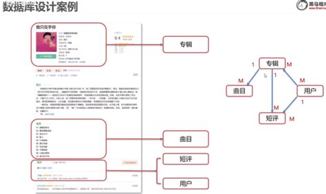 数据库设计 阿里云开发者社区