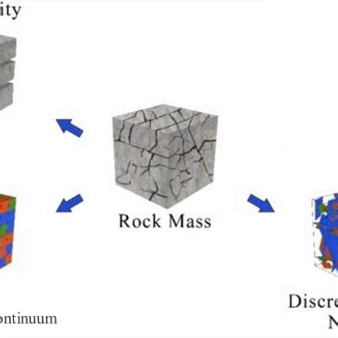 Flow Simulation Methods In Fractured Rocks Modified After Zhang Et Download Scientific Diagram