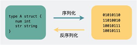 既然有协议,为什么还要有rpc Golang全栈指南 既然有协议,为什么还要有rpc Golang全栈指南