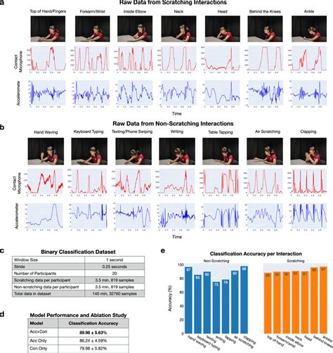 scratch detection dataset and performance using leave one subject out