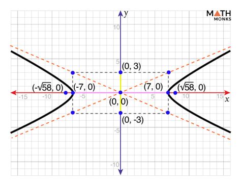 Graphing Hyperbola Steps Examples And Diagrams