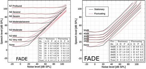 simulated speech recognition thresholds with fade for a stationary and